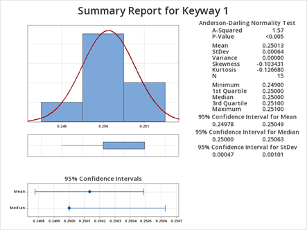 Solved Does the data appear to be normally distributed? How | Chegg.com
