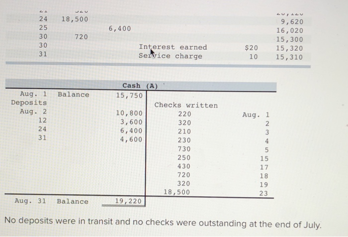 Solved The August bank statement and cash T-account for | Chegg.com