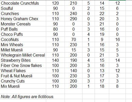 Use the data in the Excel file Breakfast Foods to | Chegg.com