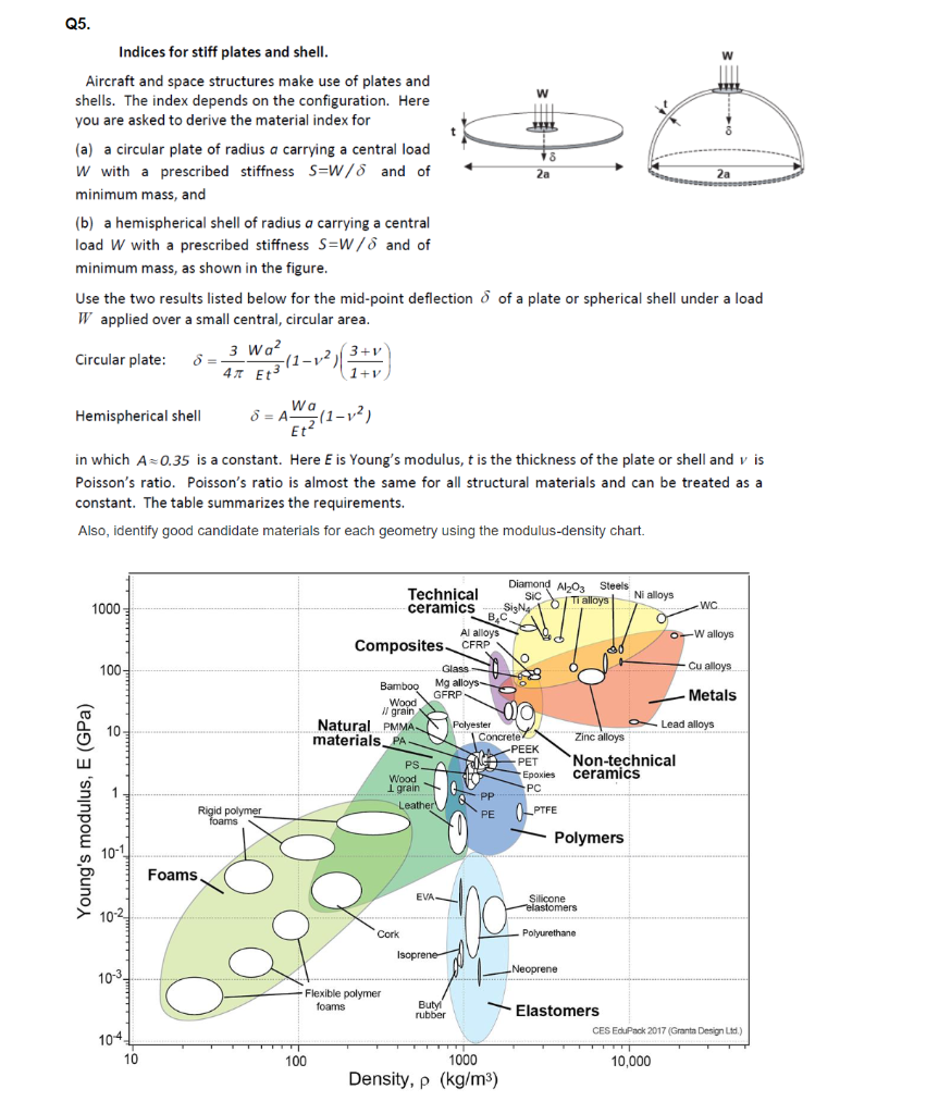 Solved w 1211 Q5. . Indices for stiff plates and shell. | Chegg.com