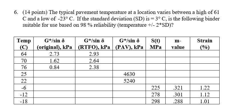 Solved (14 ﻿points) ﻿The typical pavement temperature at a | Chegg.com