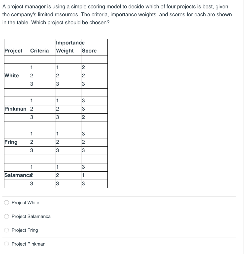 Solved A project manager is using a simple scoring model to | Chegg.com