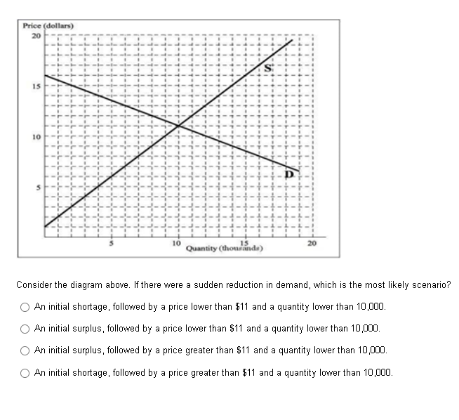 Solved Consider the diagram above. If there were a sudden | Chegg.com