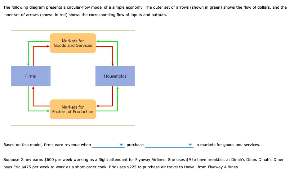 Solved The following diagram presents a circular-flow model | Chegg.com