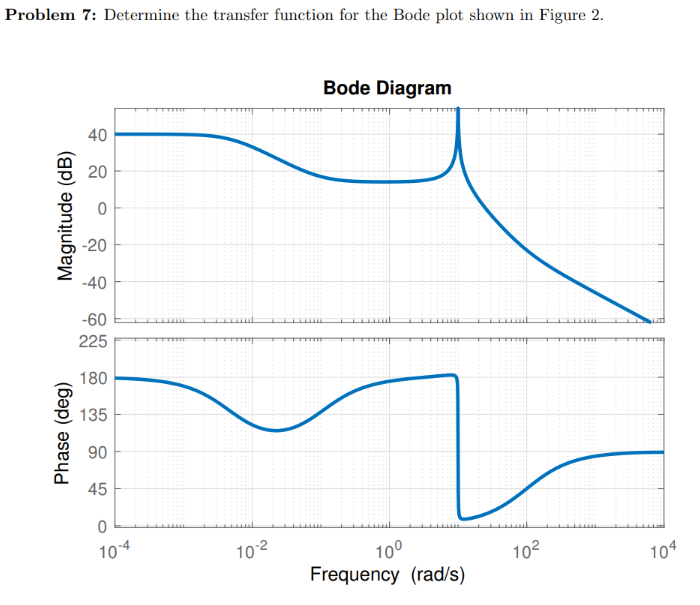 Solved Problem 7: Determine the transfer function for the | Chegg.com
