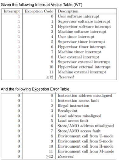 Given the following Interrupt Vector Table (IVT) | Chegg.com