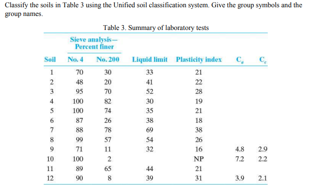 Solved Classify the soils in Table 3 using the Unified soil | Chegg.com