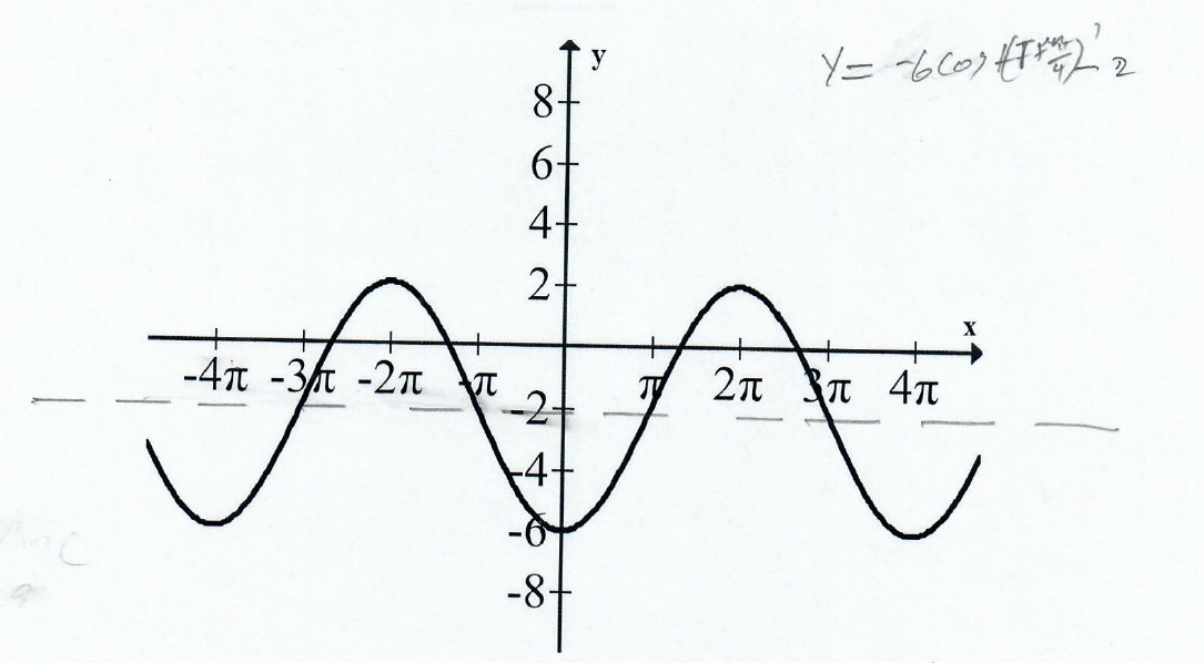 Solved For the graph identify the midline, amplitude, | Chegg.com