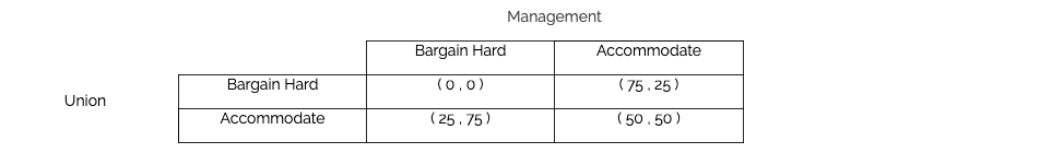 Solved Consider the labor negotiation game depicted below. | Chegg.com