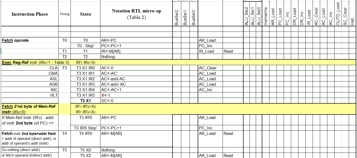 Instruction Phase Timing State Notation RTL micro-op | Chegg.com