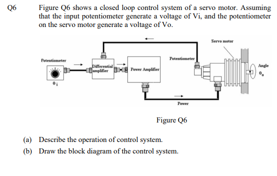 Solved Figure Q6 shows a closed loop control system of a | Chegg.com