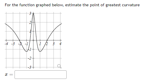 Solved For the function graphed below, estimate the point of | Chegg.com