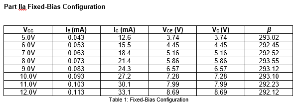 Solved After obtaining the proper values of IB, IC and VCE, | Chegg.com