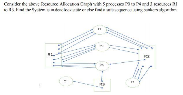 Solved Consider the above Resource Allocation Graph with 5 | Chegg.com