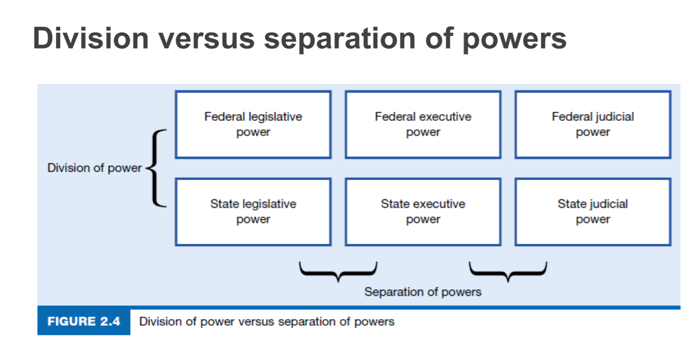 Solved How is power shared by the Federal, State and | Chegg.com