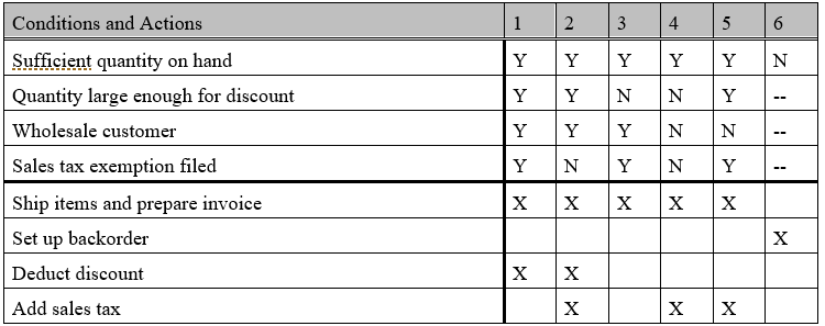 Show the finalized complete and reduced decision | Chegg.com