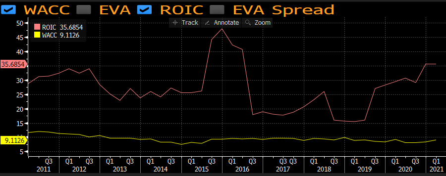 Analyze and interpret the eva spread for this | Chegg.com
