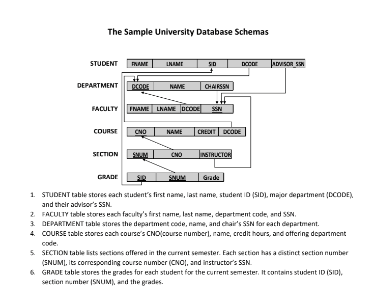 Solved The Sample University Database Schemas STUDENT FNAME | Chegg.com