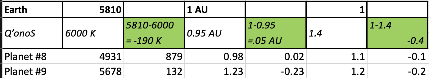 Based on the table provided which planet is most | Chegg.com