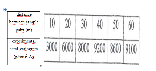 Solved pls step by step…The experimental semi-variograms | Chegg.com