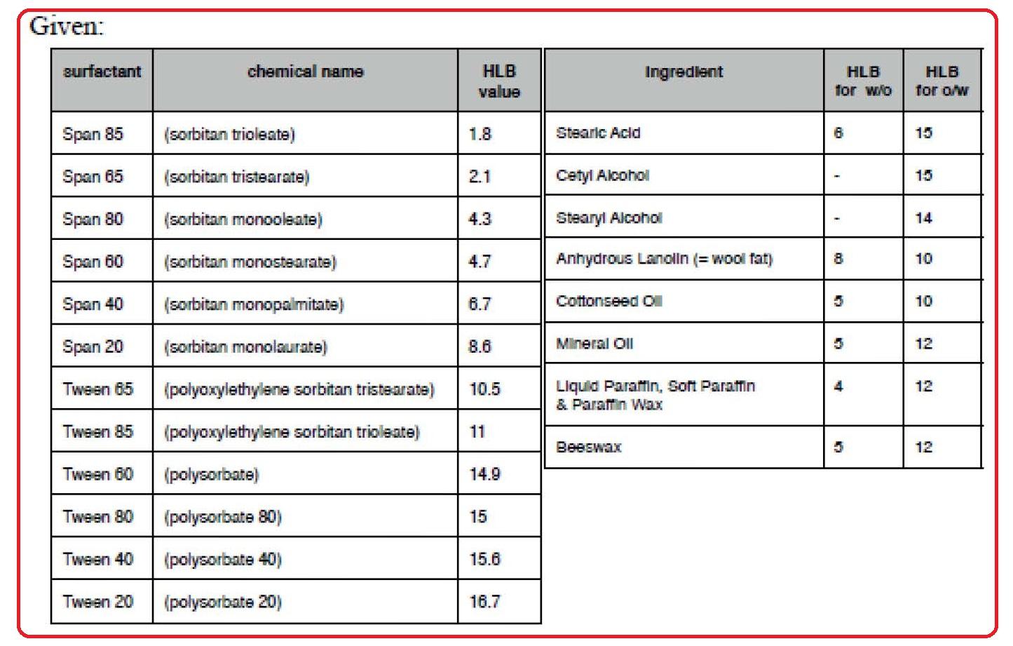 Solved Detergents: Expand the abbreviation of HLB What do | Chegg.com
