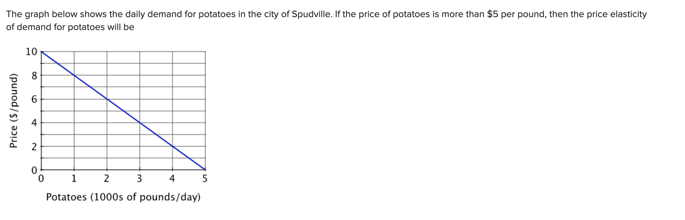 Solved The graph below shows the daily demand for potatoes | Chegg.com