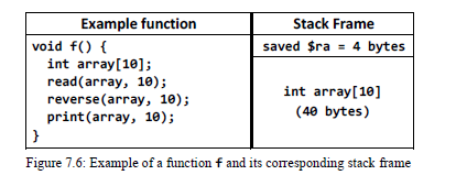 Solved Example function Stack Frame void f() { saved $ra - 4 | Chegg.com