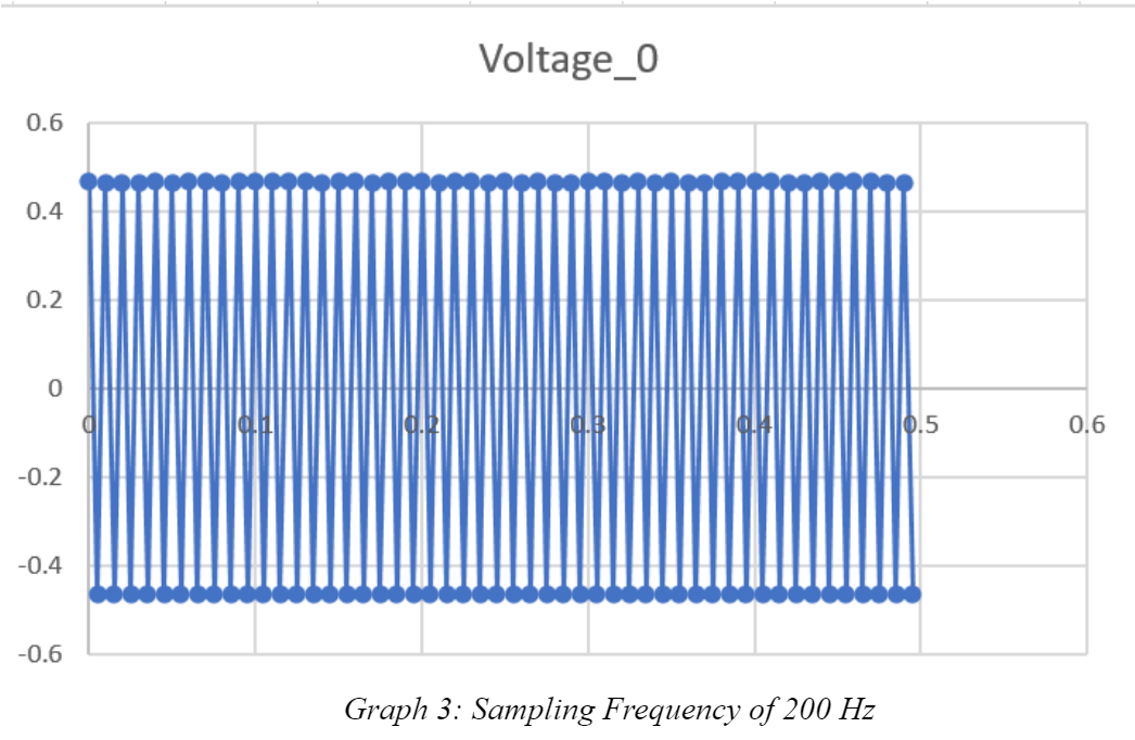 Solved The graphs below were accomplished using LabView VI. | Chegg.com