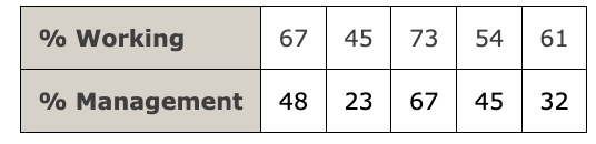 Solved #1 Develop the estimated regression equation by | Chegg.com