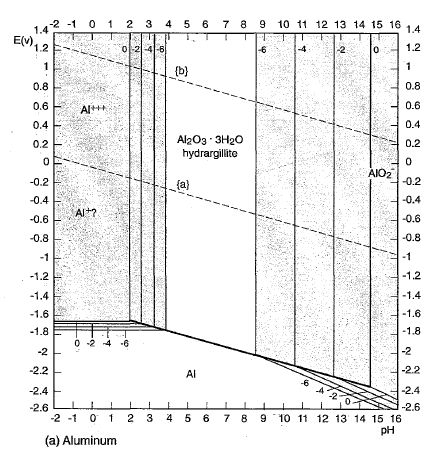 Solved Using potential-pH diagram, Pourbaix Diagram of | Chegg.com
