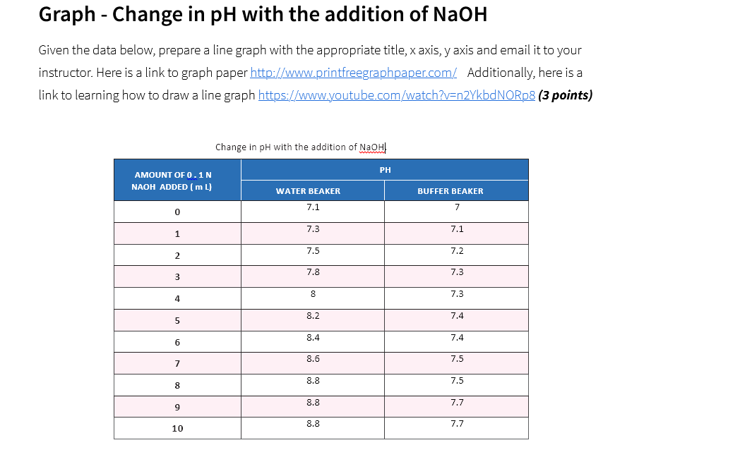 Solved Graph - Change in pH with the addition of NaOH Given | Chegg.com