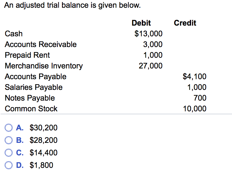 An Adjusted Trial Balance Is Given Below Debit Chegg