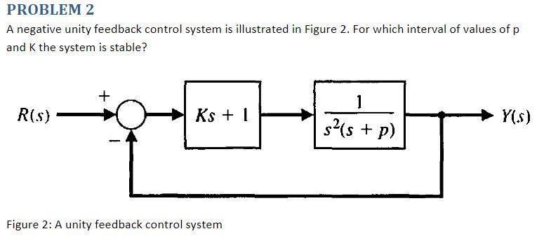 Solved PROBLEM 2 A negative unity feedback control system is | Chegg.com