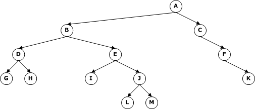 Solved 1) Given the following binary tree, what is the order | Chegg.com