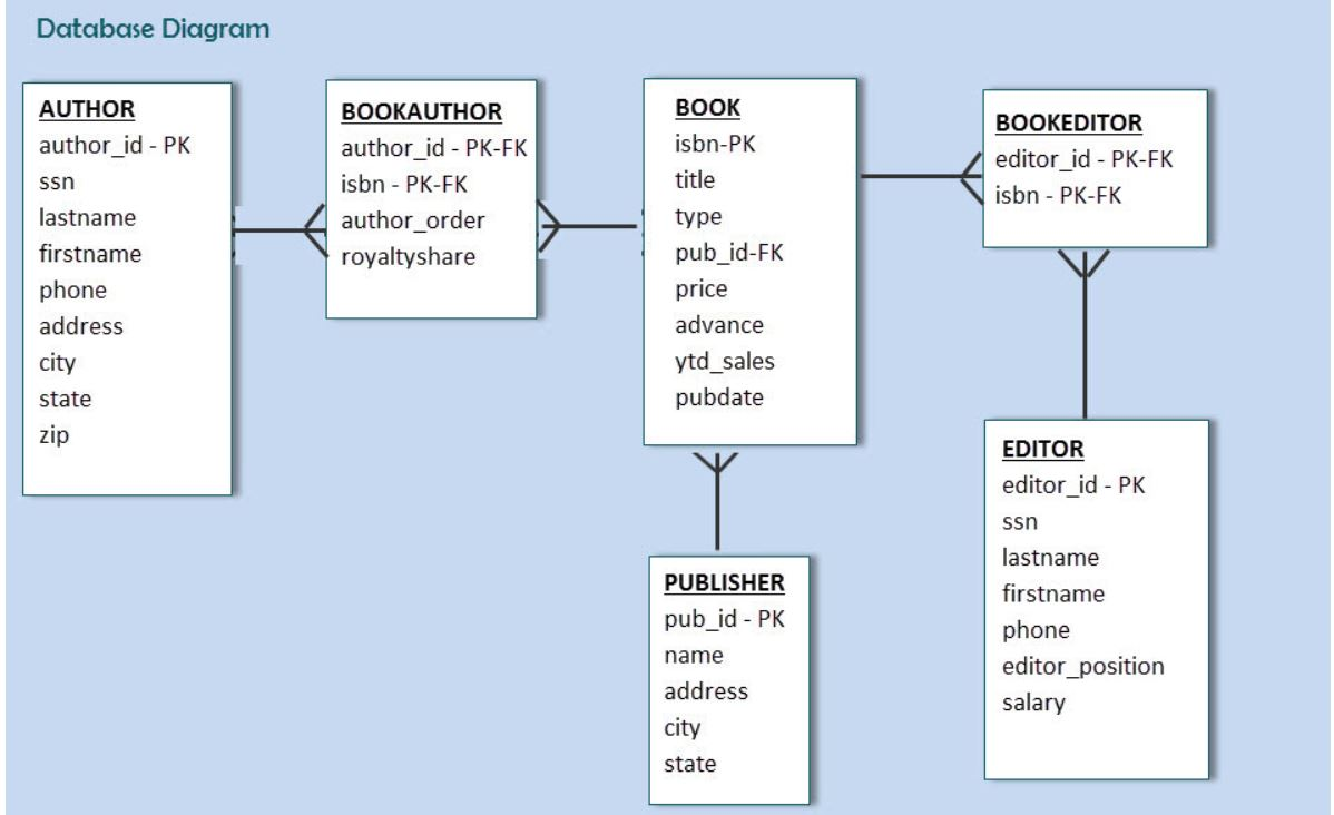 SQL Code a subquery SELECT statement that lists each | Chegg.com