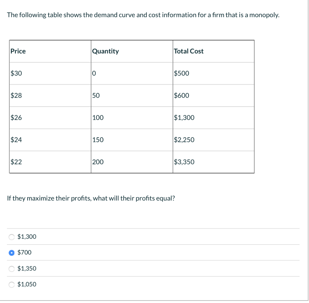 Solved The Following Table Shows The Demand Curve And Cost Chegg