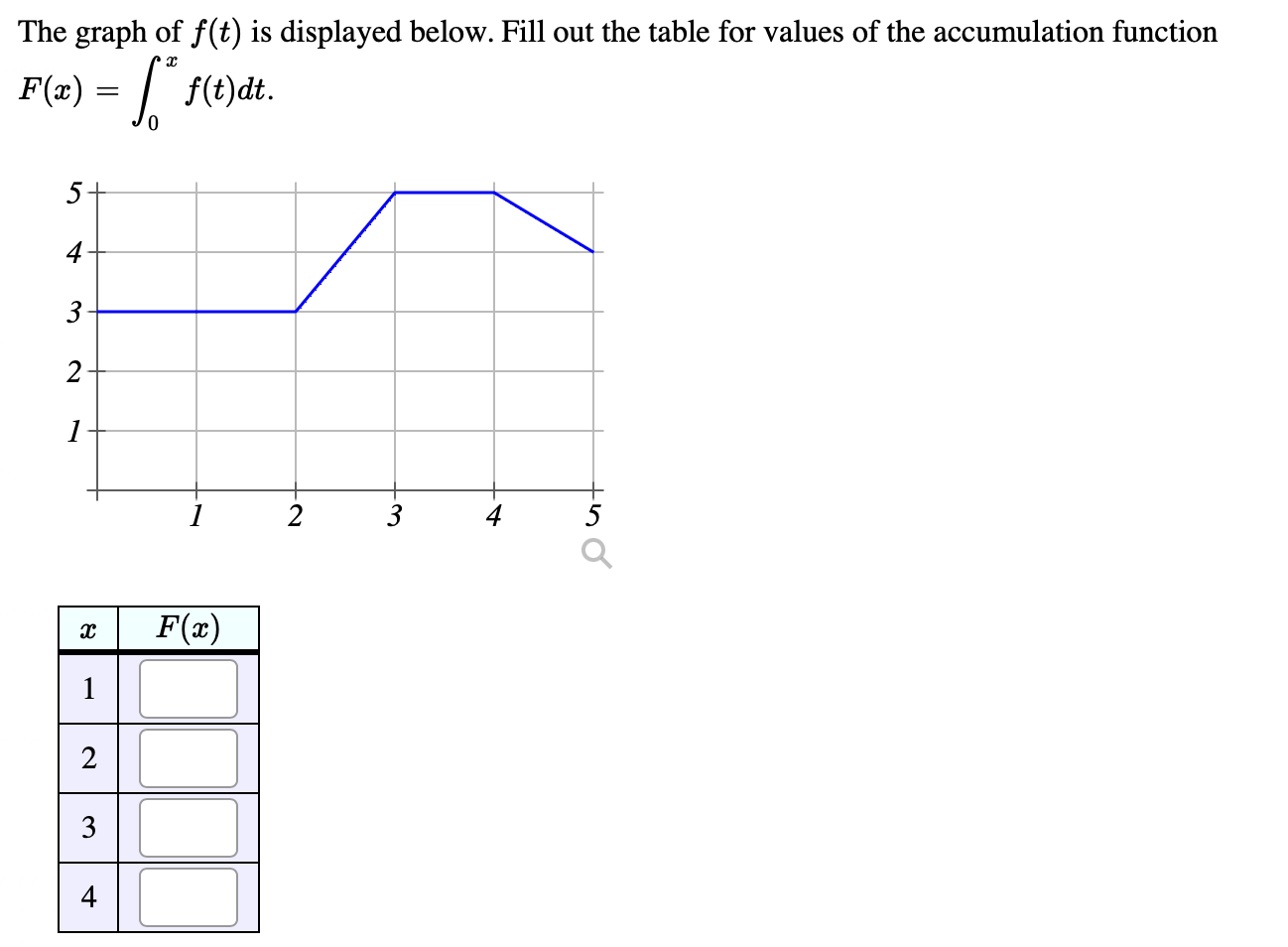 Solved The graph of f(t) is displayed below. Fill out the | Chegg.com