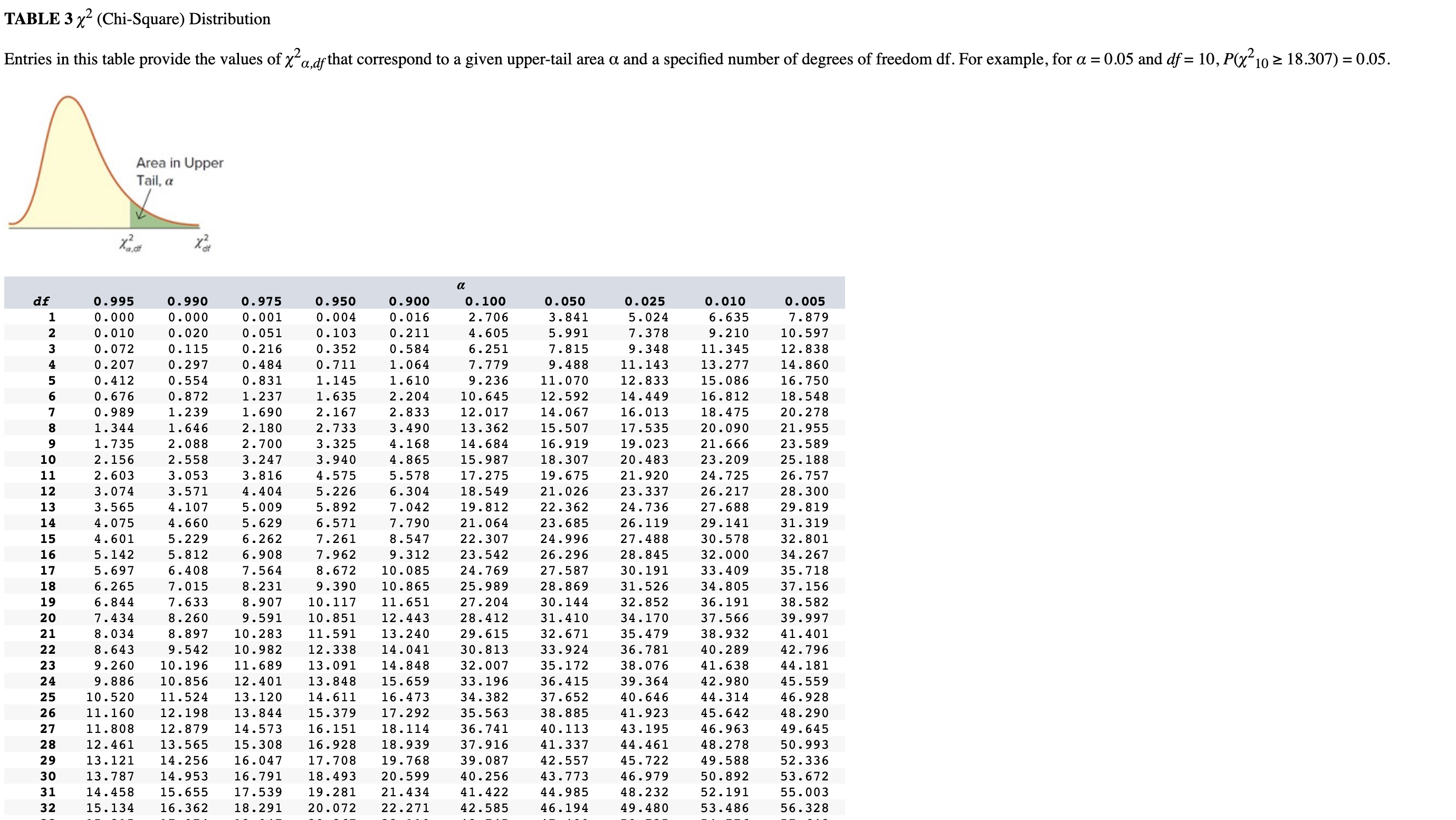 Solved Source: χ2 values calculated with Excel.Find the | Chegg.com