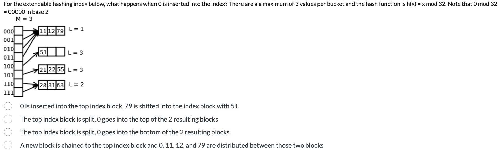Solved For the extendable hashing index below, what happens | Chegg.com