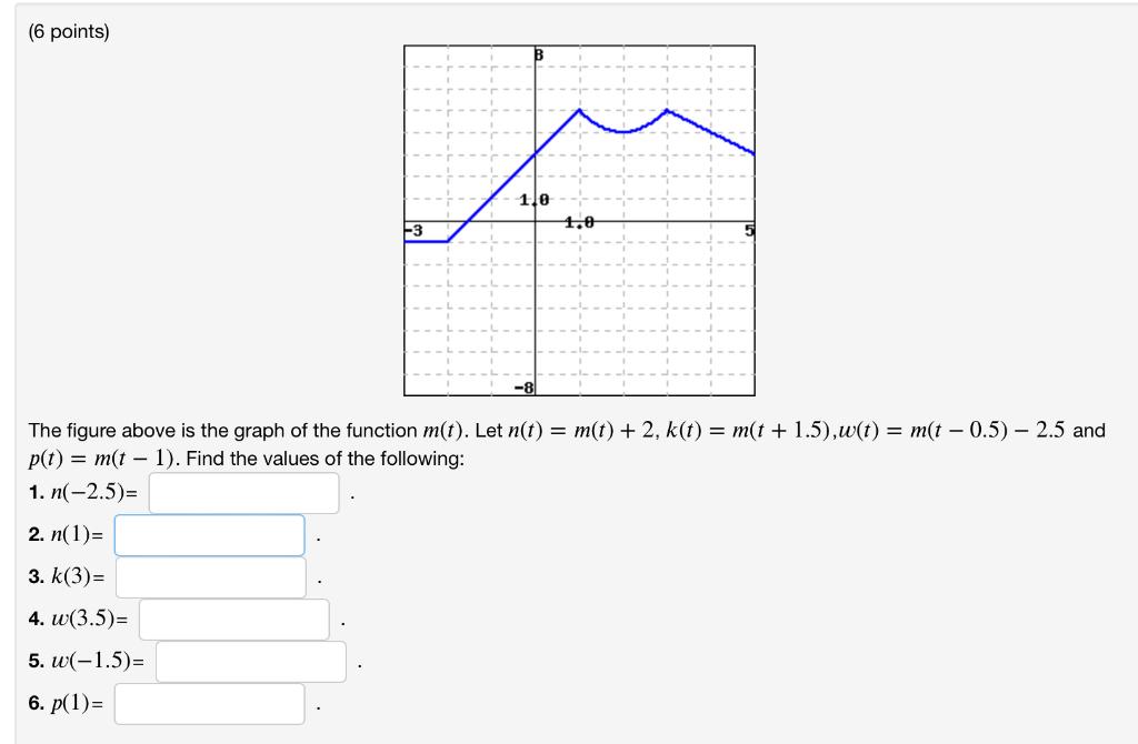 Solved (6 points) The figure above is the graph of the | Chegg.com
