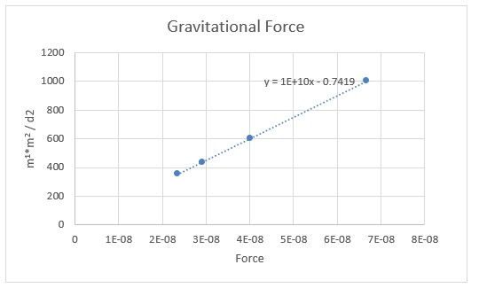 Solved In this lab, you will use the Gravity Force Lab PhET | Chegg.com