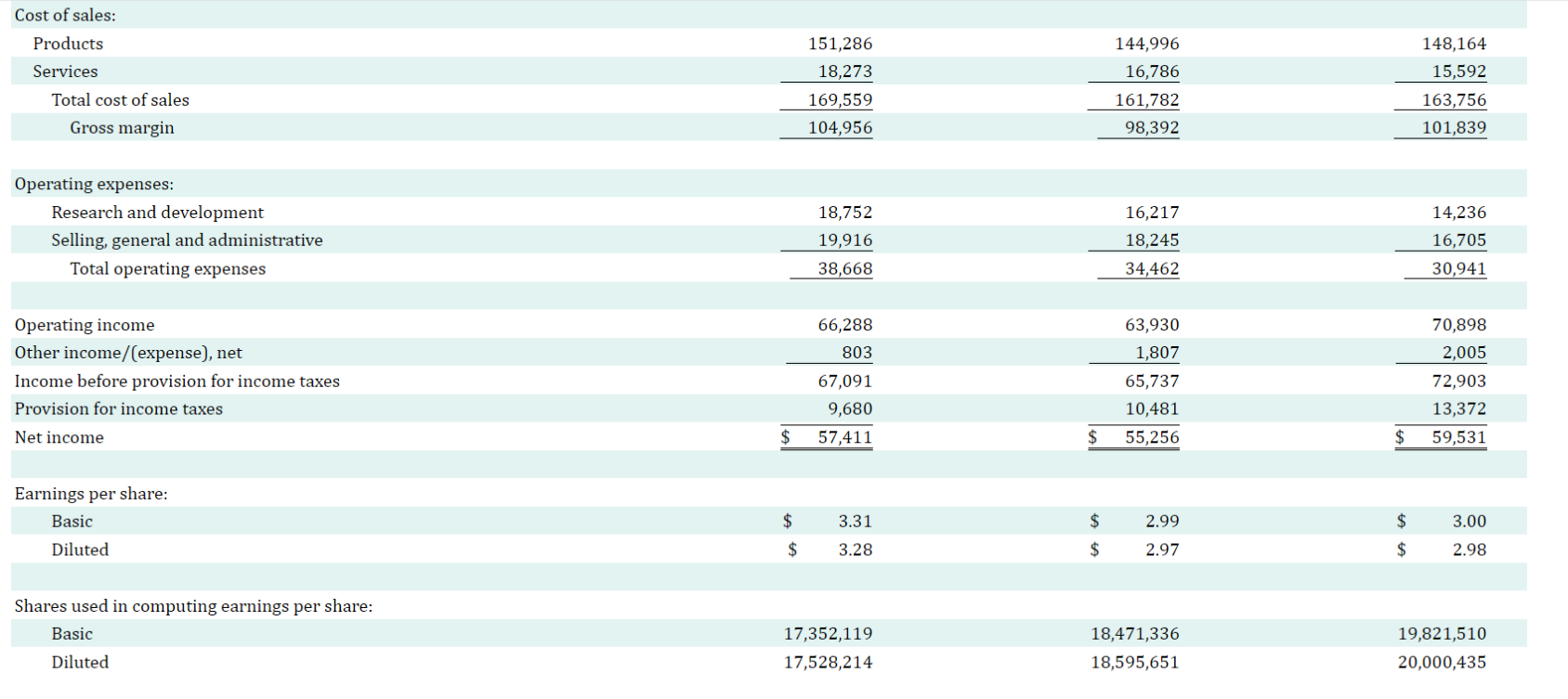 Solved The financial statements of Apple Inc. are presented | Chegg.com
