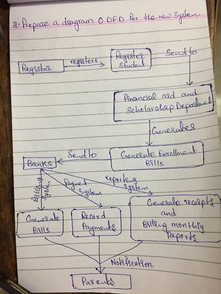 Willowbrook School – Context & DFD Diagrams- Case | Chegg.com