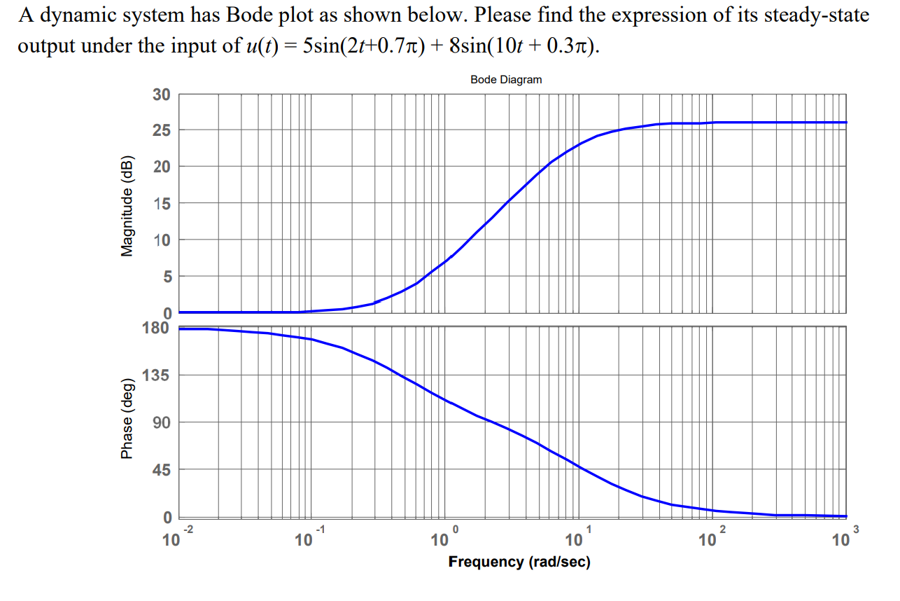 Solved A dynamic system has Bode plot as shown below. Please | Chegg.com