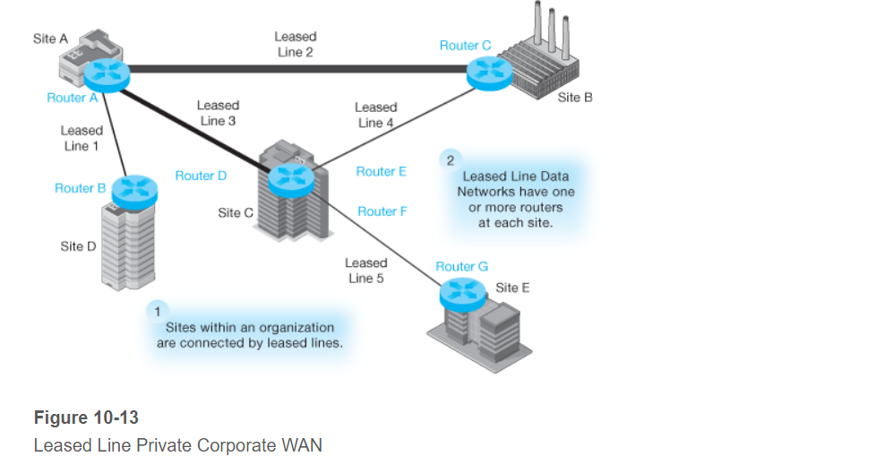 Solved If you have a network of leased lines, you have | Chegg.com