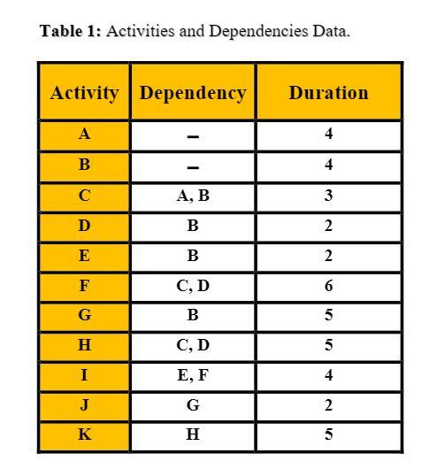 Solved 2. The activities and their dependencies and | Chegg.com