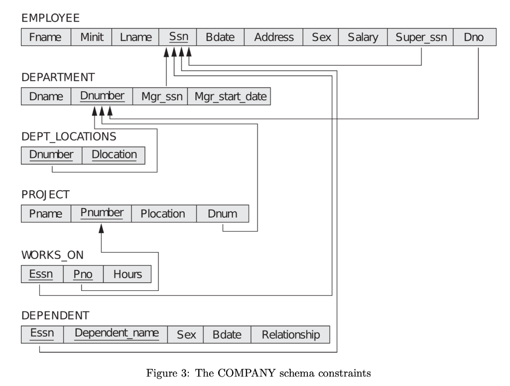 Solved Problem 6 (20 points) Specify the following queries | Chegg.com