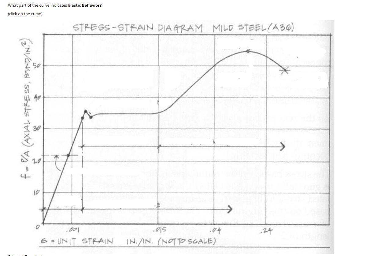 Solved What part of the curve indicates Elastic Behavior? | Chegg.com