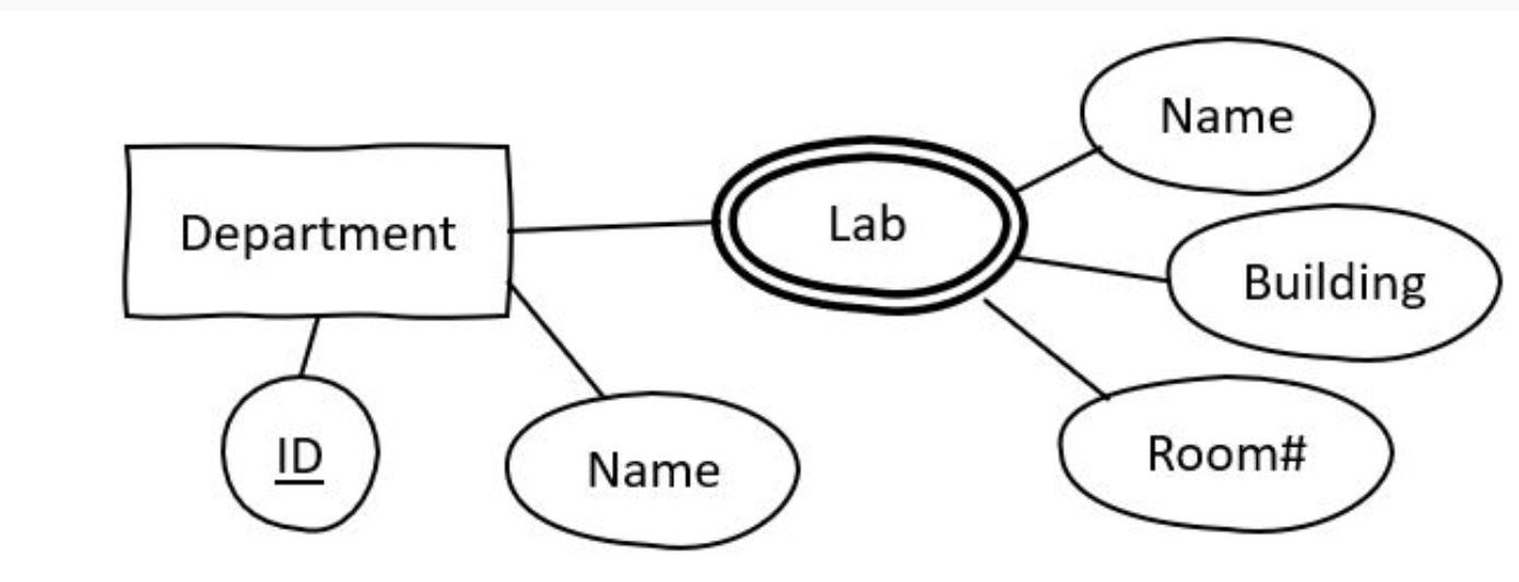 Solved Create the Relational Schema (Tables and Referential | Chegg.com