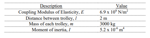 The connection of coal mining trolleys by couplings | Chegg.com